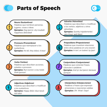 Parts of Speech: Una Guía Visual para comprender las partes de la ...