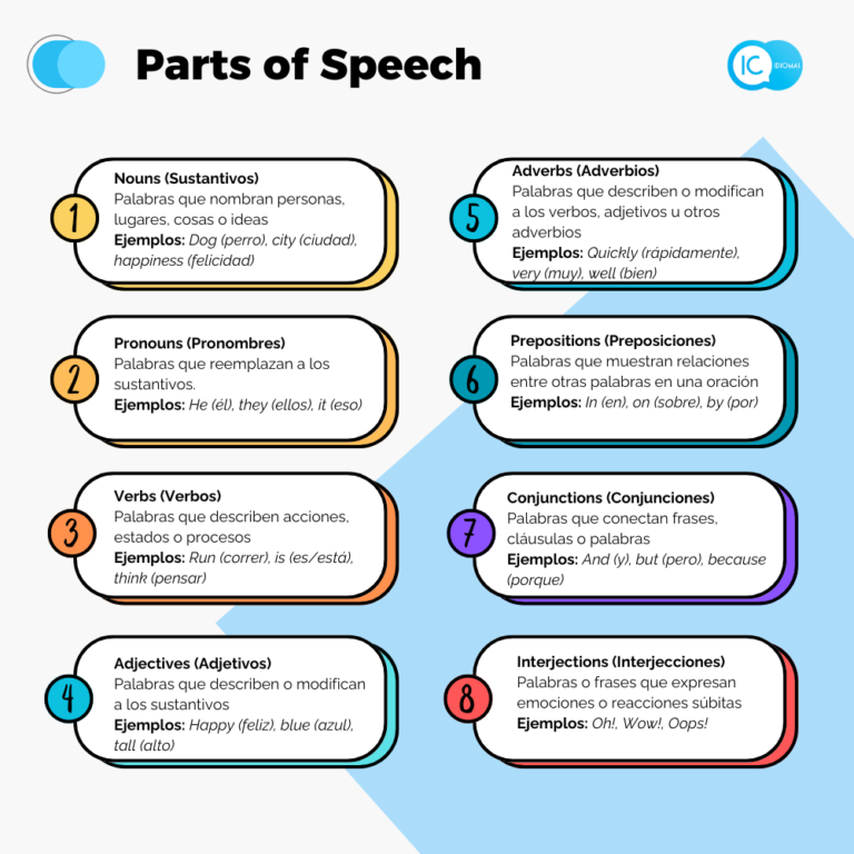 Parts of Speech: Una Guía Visual para comprender las partes de la ...